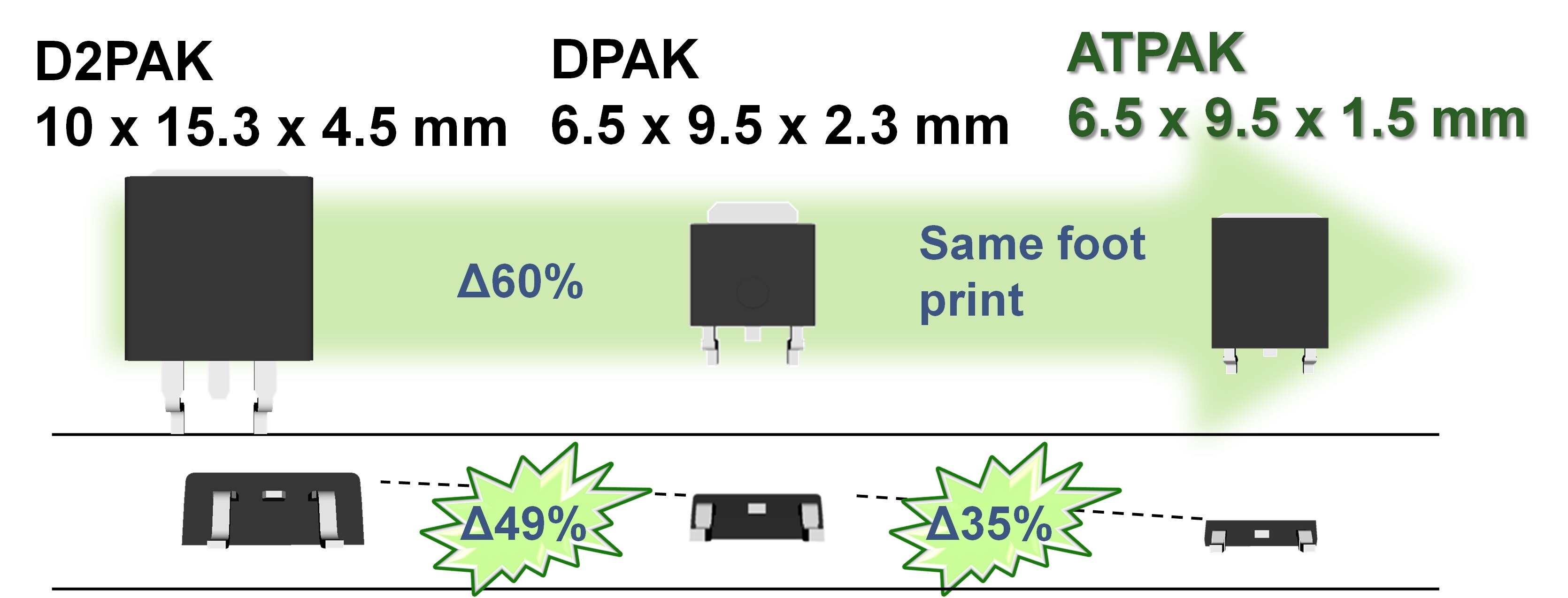 DPAKと比較したATPAKの利点